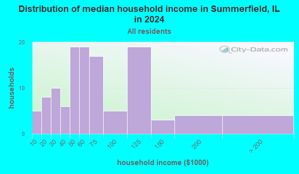 Summerfield, Illinois (IL 62289, 62293) profile: population, maps, real ...