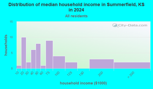 Summerfield, Kansas (KS 66541) profile: population, maps, real estate ...