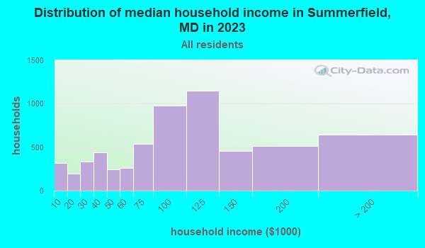 Summerfield, Maryland (MD) profile: population, maps, real estate ...