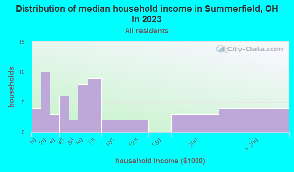 Summerfield, Ohio (OH 43788) profile: population, maps, real estate ...