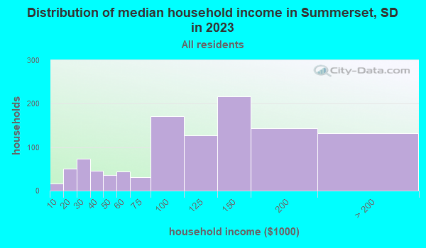 Summerset, South Dakota (SD) profile: population, maps, real estate ...