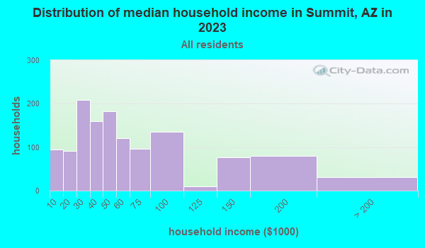 Summit, Arizona (AZ 85706) profile: population, maps, real estate ...