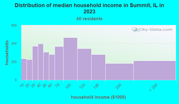 Summit, Illinois (IL 60501) profile: population, maps, real estate ...