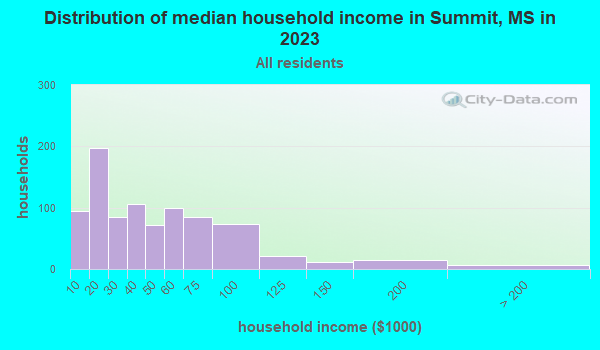 Summit, Mississippi (MS 39666) profile: population, maps, real estate ...