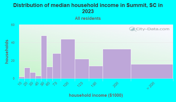 Summit, South Carolina (SC 29070) profile: population, maps, real ...