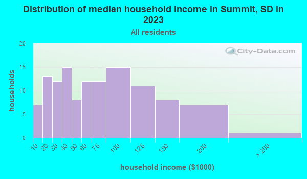 Summit, South Dakota (SD 57266) profile: population, maps, real estate ...
