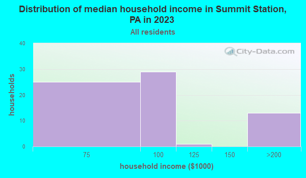 Summit Station, Pennsylvania (PA 17979) profile: population, maps, real ...