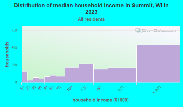 Summit, Wisconsin (WI 54836) profile: population, maps, real estate ...