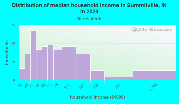 Summitville, Indiana (IN 46070) profile: population, maps, real estate ...