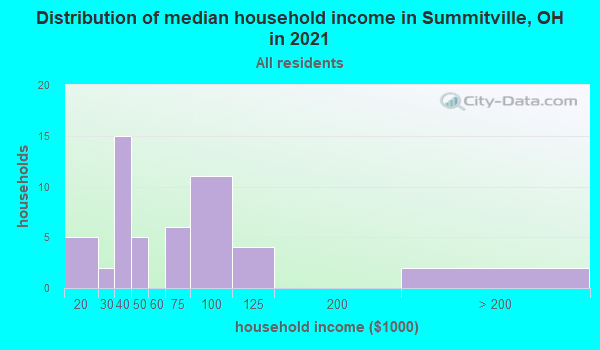 Summitville, Ohio (OH 43962, 44427) profile: population, maps, real ...