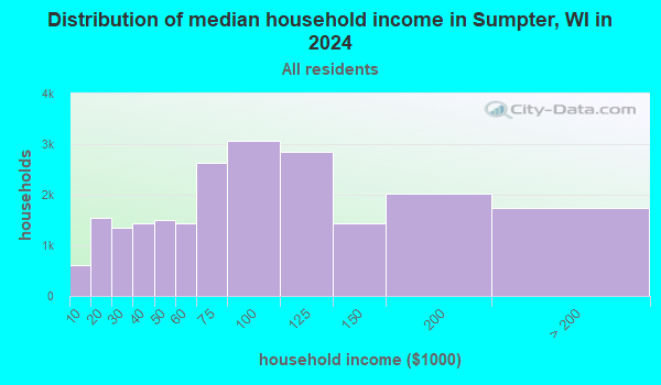 Sumpter, Wisconsin (WI 53578) profile: population, maps, real estate ...