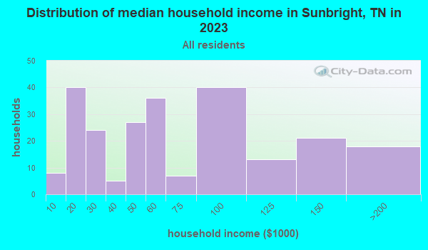 Sunbright, Tennessee (TN 37872) profile: population, maps, real estate ...