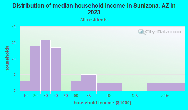 Sunizona, Arizona (AZ 85625) profile: population, maps, real estate ...
