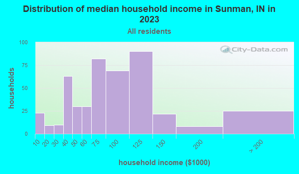 Sunman, Indiana (IN 47041) profile: population, maps, real estate ...