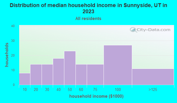 Sunnyside, Utah (UT 84539) profile: population, maps, real estate ...