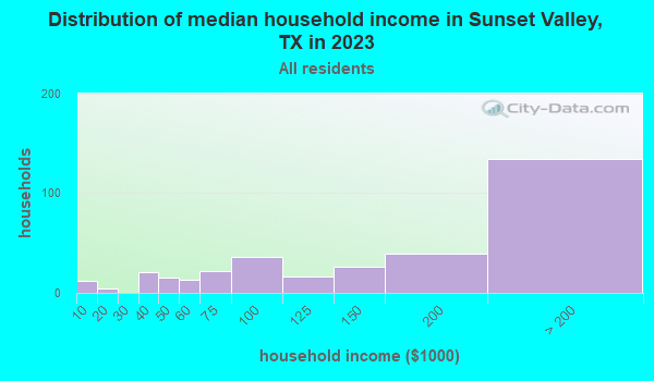 Sunset Valley, Texas (TX 78745) profile: population, maps, real estate ...