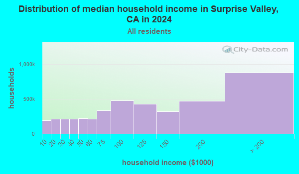 Surprise Valley, California (CA 96104) profile: population, maps, real ...