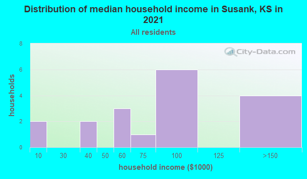 Susank, Kansas (KS 67544) profile: population, maps, real estate ...