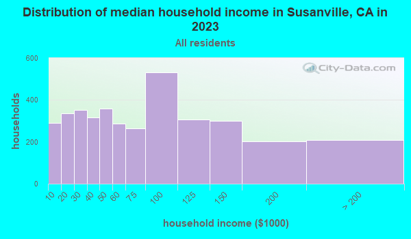 Susanville, California (CA 96130) profile: population, maps, real ...