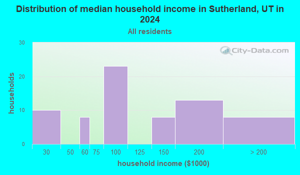 Sutherland, Utah (UT) profile: population, maps, real estate, averages ...