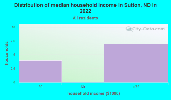 Sutton, North Dakota (ND 58484) profile: population, maps, real estate ...