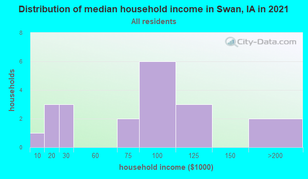 Swan, Iowa (IA 50252) profile: population, maps, real estate, averages ...