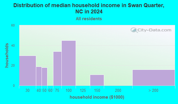 Swan Quarter, North Carolina (NC 27885) profile: population, maps, real ...