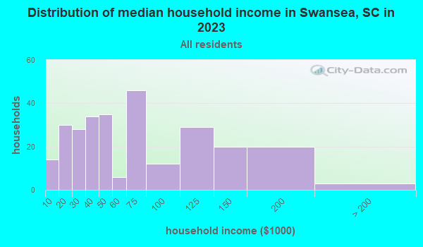 Swansea, South Carolina (SC 29160) profile: population, maps, real ...