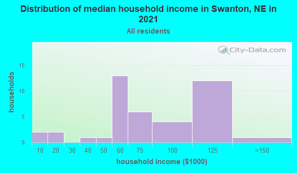 Swanton, Nebraska (NE 68445) profile: population, maps, real estate ...