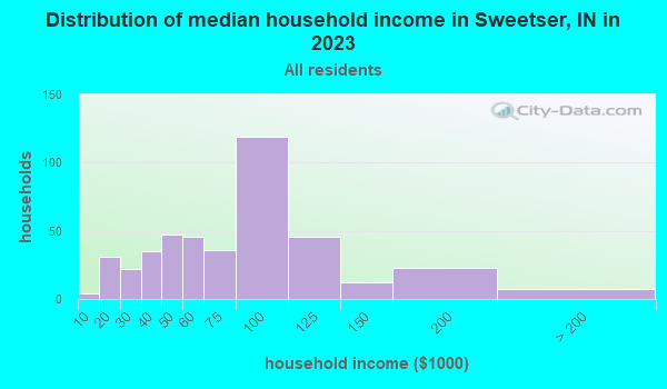 Sweetser, Indiana (IN 46987) profile: population, maps, real estate ...
