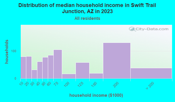 Swift Trail Junction, Arizona (AZ 85546) profile: population, maps ...