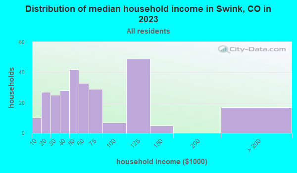 Swink, Colorado (CO 81077) profile: population, maps, real estate ...