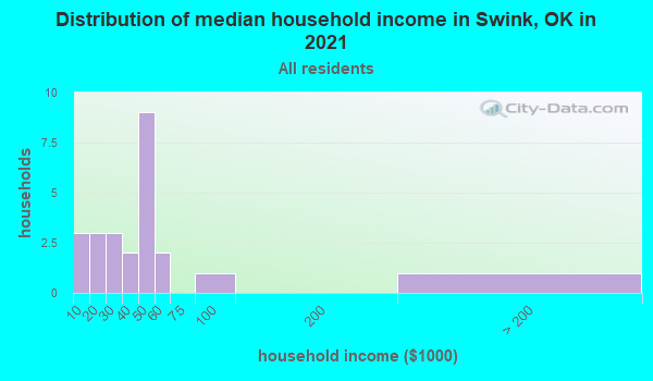 Swink, Oklahoma (OK 74761) profile: population, maps, real estate ...
