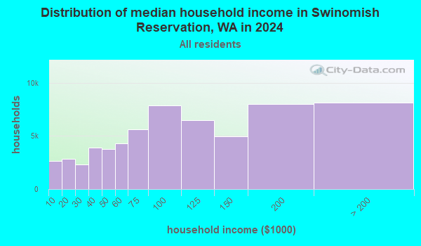 Swinomish Reservation, Washington (WA) profile: population, maps, real ...