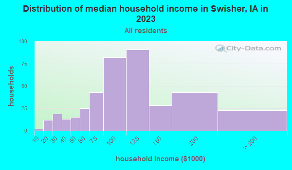 Swisher, Iowa (IA 52338) profile: population, maps, real estate ...