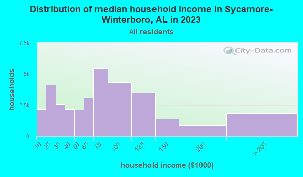 Sycamore-Winterboro, Alabama (AL 35160) profile: population, maps, real ...