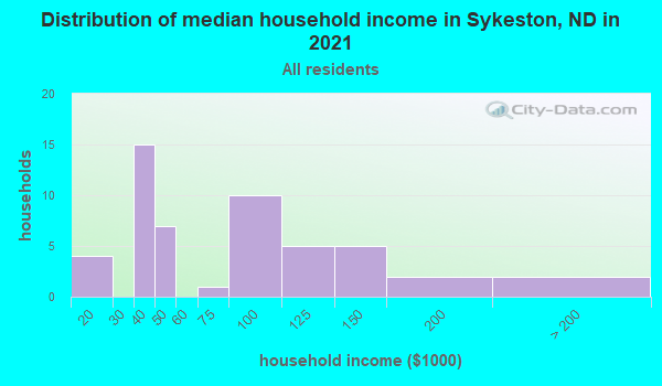 Sykeston, North Dakota (ND 58486) profile: population, maps, real ...