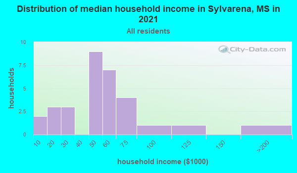 Sylvarena, Mississippi (MS 39422) profile: population, maps, real ...