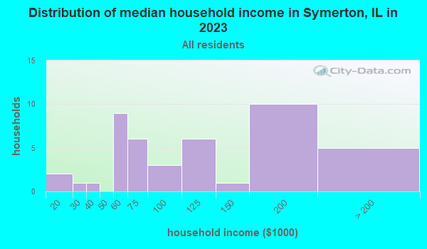 Symerton, Illinois (IL 60481) profile: population, maps, real estate ...