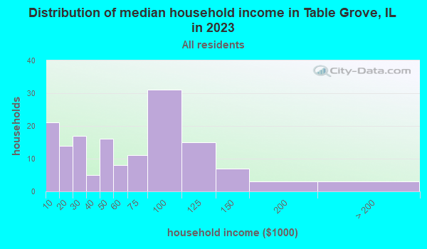 Table Grove, Illinois (IL 61482) profile: population, maps, real estate ...