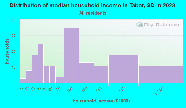 Tabor, South Dakota (SD 57063) profile: population, maps, real estate, averages, homes ...