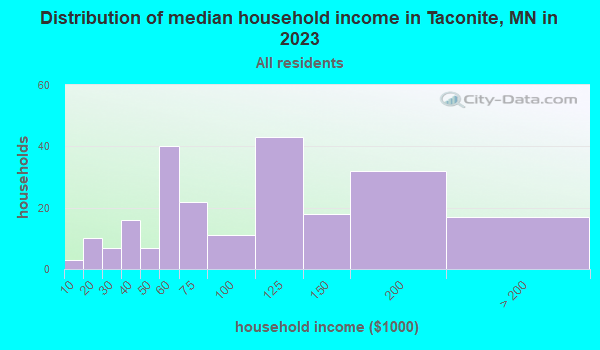 Taconite, Minnesota (MN 55709) profile: population, maps, real estate ...