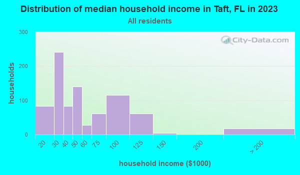 Taft, Florida (FL 32824) profile: population, maps, real estate ...
