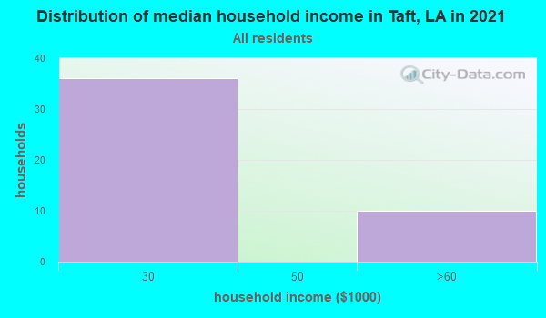 Taft, Louisiana (LA) profile: population, maps, real estate, averages ...