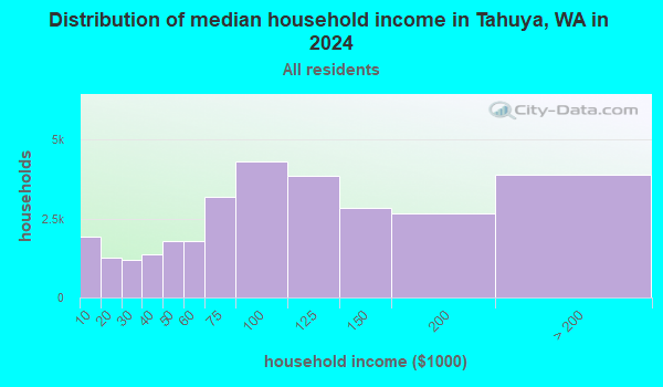 Tahuya, Washington (WA 98588) profile: population, maps, real estate ...