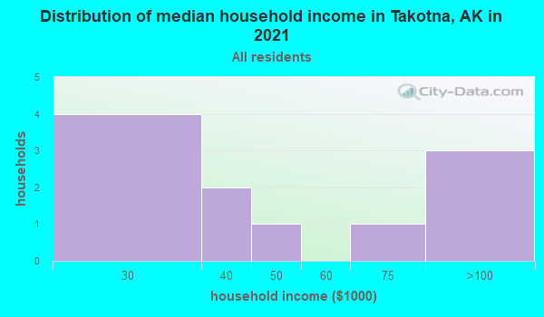 Takotna, Alaska (AK 99675) profile: population, maps, real estate ...