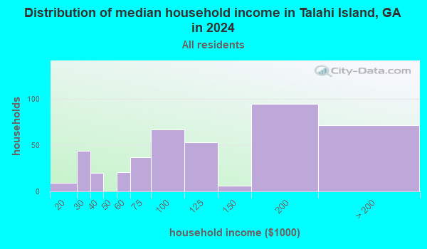 Talahi Island, Georgia (GA 31410) profile: population, maps, real ...