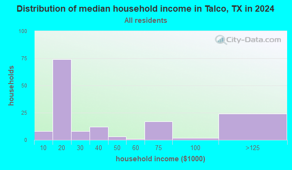 Talco, Texas (TX 75487) profile: population, maps, real estate ...