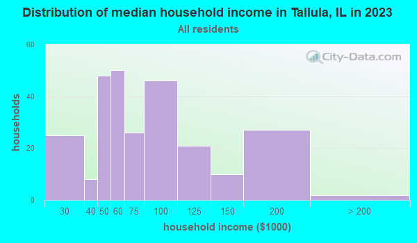 Tallula, Illinois (IL 62688) profile: population, maps, real estate ...