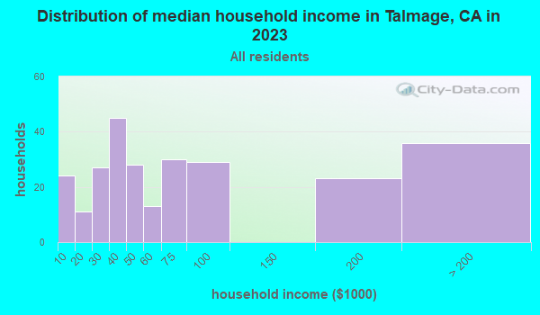 Talmage, California (CA 95482) profile: population, maps, real estate ...